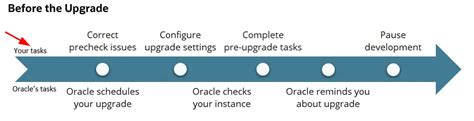 Hands On How To Use Cdata Tag In Oic When Making Xml Soap Requests By Humberto Cristino
