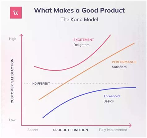 Product Market Fit Framework How To Achieve And Maintain Pmf
