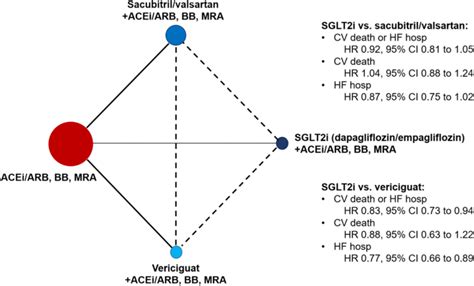 Network Plot Of Available Comparisons Between Different Treatments In