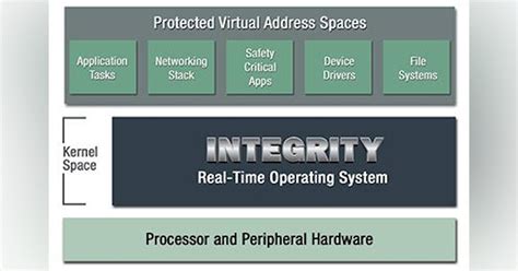 Real Time Operating System Rtos Safety Critical Risc V Military Aerospace
