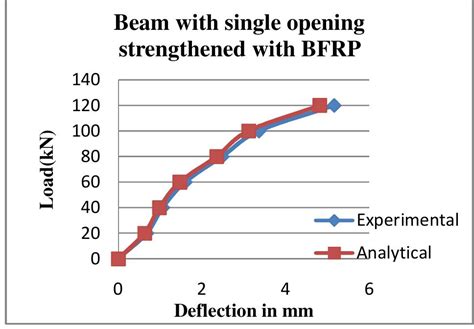 Graph 4 Load Vs Deflection Graph Of Concrete Beam With