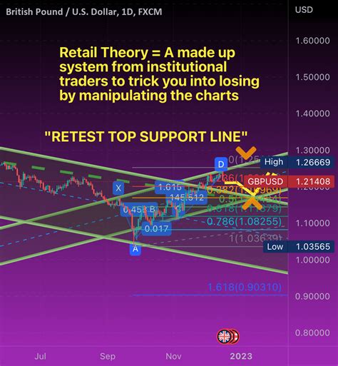 Retail Vs Smart Money Truth Vs Manipulation Tutorial Smt For Fx