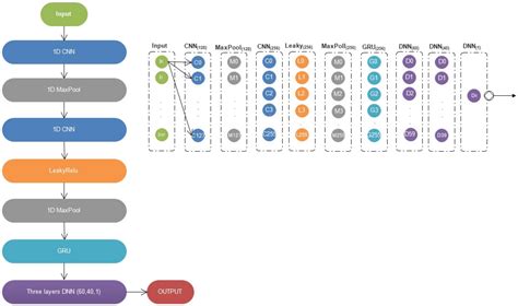 Hybrid Deep Learning Approach For Automatic Dosddos Attacks Detection