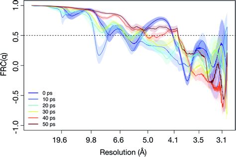 Estimated Resolution Limit Based On Fourier Ring Correlation Frc For