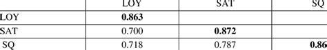 Variable Correlation Matrix Based On Ave Square Root Download