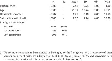 Description Of Variables And Sample In Wave 20192020 Download