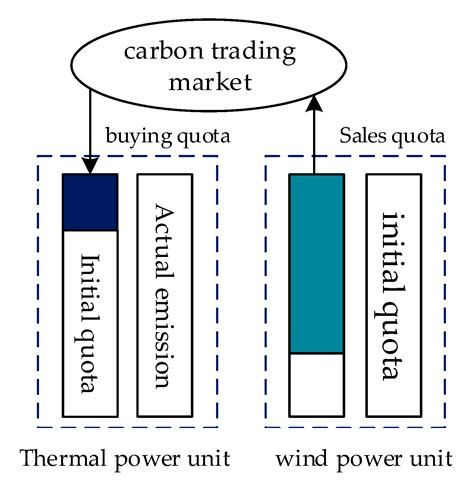 Research On Day Ahead Optimal Scheduling Considering Carbon Emission Allowance And Carbon Trading
