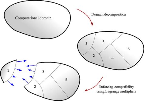 Figure 1 From A Monolithic Multi Time Step Computational Framework For First Order Transient