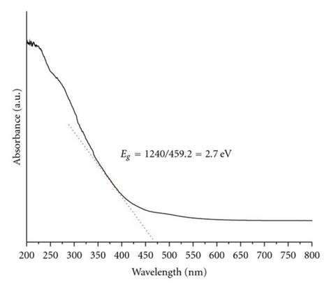 diffuse reflectance uv vis absorption spectra of pad fe zno sio2 download scientific diagram