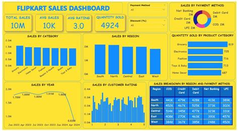rachit gupta on linkedin flipkart dataanalyst powerbi data sales