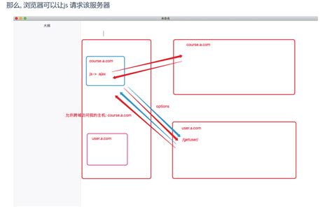 Django配置跨域并开发测试接口 Csdn博客