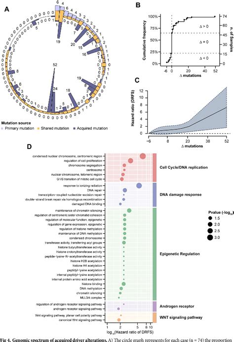 Figure 1 From Esr1 Gene Amplification And Map3k Mutations Are Selected