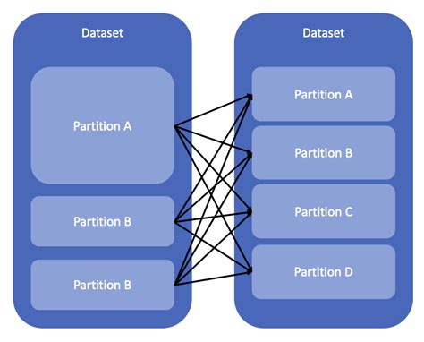 Repartition In Spark