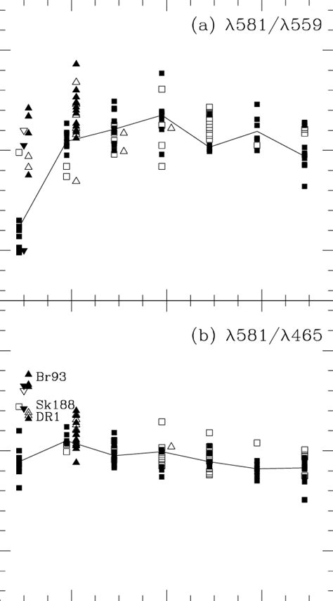Log Of Equivalent Width Ratios As A Function Of Spectral Class Same