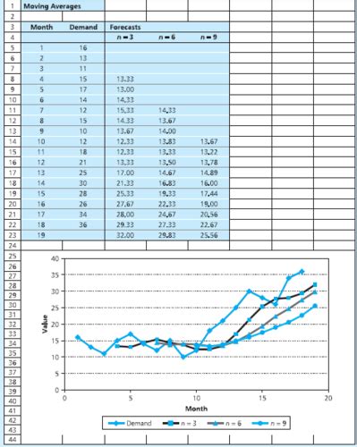 Chapter 4 Forecasting Flashcards Quizlet