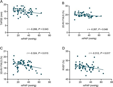 the correlations between right ventricular functional parameters and