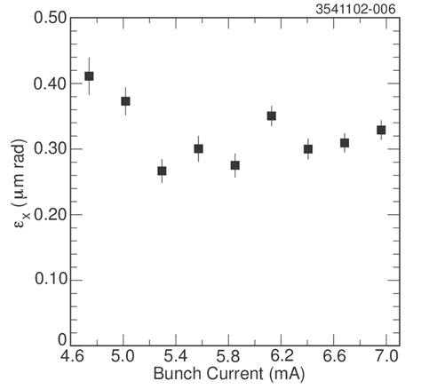The Extracted Horizontal Emittance As A Function Of Bunch Current