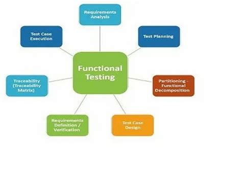 FUNCTIONAL TESTING In Hyderabad ID