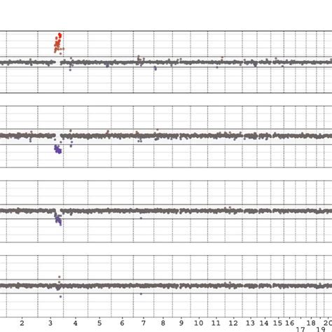 Sex Differences In Genome Coverage And Heterozygosity Values 1 Mb