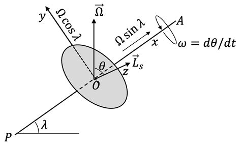 The Gyroscope