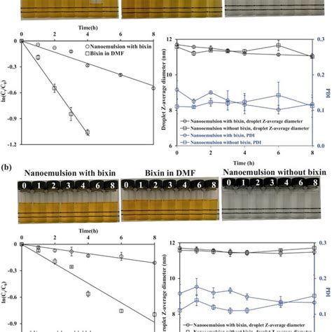 Appearances Relative 9 Cis Bixin Concentration Droplet Z Average