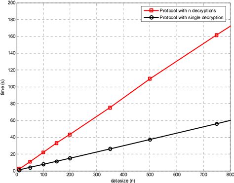 Figure 1 From Secure Rank Correlation Computation For Iot Applications Semantic Scholar