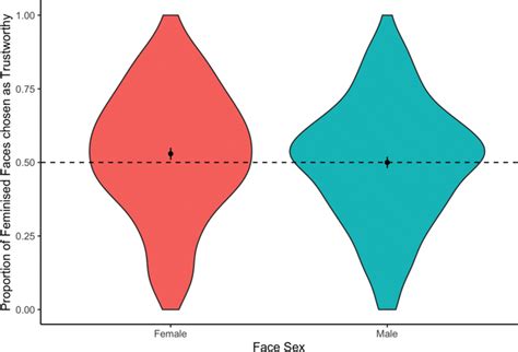 Violin Plots Showing Distributions Of The Proportion Of Feminized Download Scientific Diagram