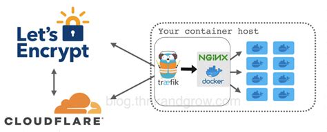 How To Migrate Nginx To Docker With Traefik As A Reverse Proxy Thnk And Grow