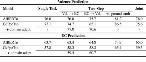 Understanding Emotion Valence Is A Joint Deep Learning Task Paper And