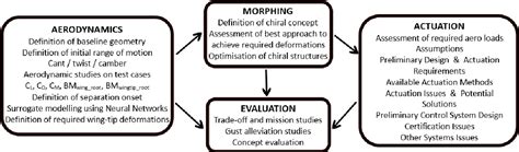 Figure 1 From Design Of A Morphing Wing Tip Semantic Scholar