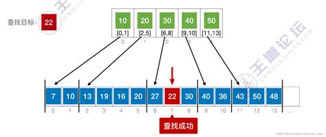 【数据结构】第七章 查找分块查找csdn Csdn博客