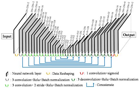 Microseismic Signal Denoising And Separation Based On Fully