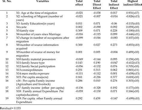Path Analysis Decomposition Of Total Effect R Into Direct Indirect Download Scientific