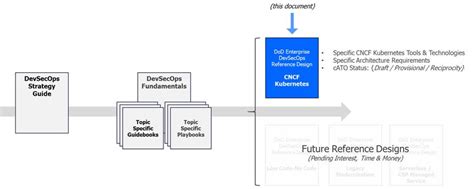 Dod Enterprise Devsecops Reference Design Cncf Kubernetes March 2021