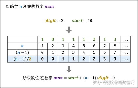 44 数字序列中某一位的数字 知乎 44 数字序列中某一位的数字 知乎