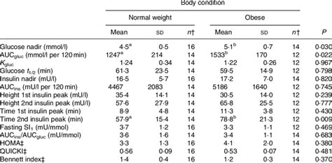 Effect Of Body Condition Score On Glucose And Insulin Metabolism Download Table