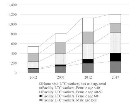 Composition Of Ltc Workers By Age Services And Sex Thousand Persons