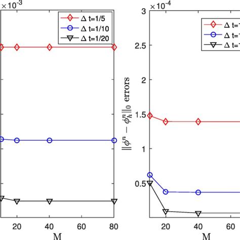 L² Norm Errors Of P1 Element Computed By Scheme 2 20 Example 6 1
