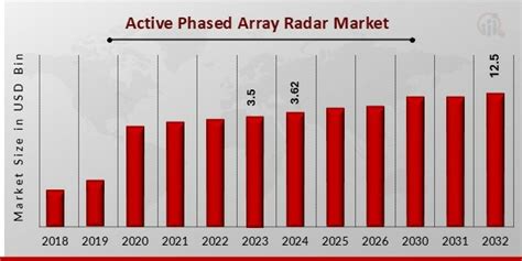 Active Phased Array Radar Market Overview Size Industry 2032 Active Phased Array Radar Market Overview Size Industry 2032