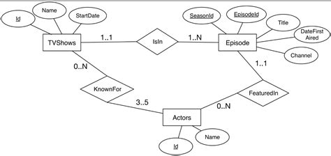 solved you are given the above relational model check all