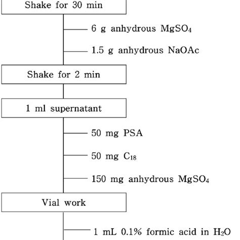 Pdf Modified Quechers Multi Residue Analysis Method For 61 Pesticides