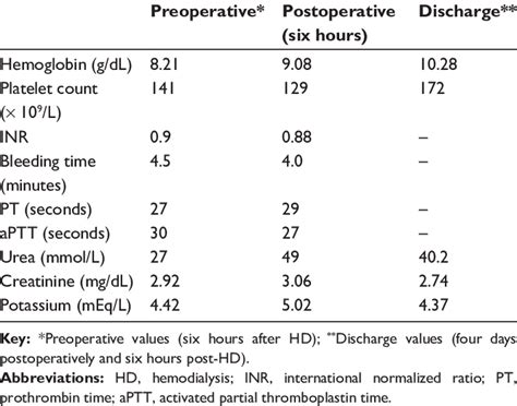 Preoperative Postoperative And Discharge Laboratory Values Download
