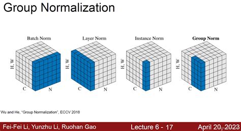 Cs231n 2023春季课程理解——lecture6cs231n课程看不懂 Csdn博客