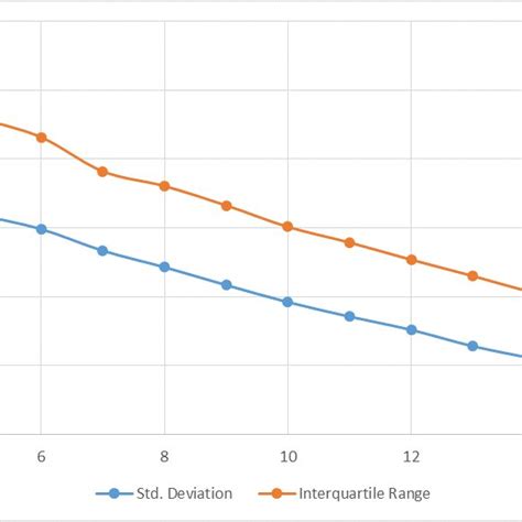 3 variation of standard deviation and interquartile range with