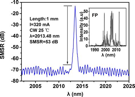The Maximum Smsr Of The Lc Dfb Laser With A Driving Current Of 320 Ma Download Scientific