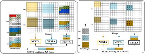 Nesta Row Stationary Rs Data Flow For Executing 3 × 3 Convolution