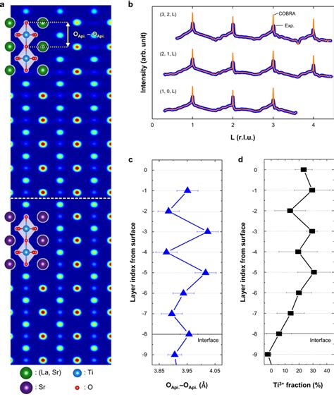 Experimental Evidence For The Periodic Modulation Of Oxygen Octahedral