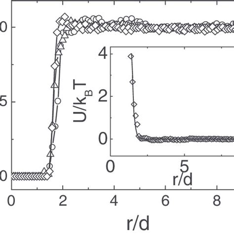 Measured Pair Correlation Function Gr As A Function Of Rd For Si1