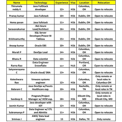 Hotlist C2c Usajobs Java Javafullstack Javabackend Javadeveloper Nawin Kumar Allu