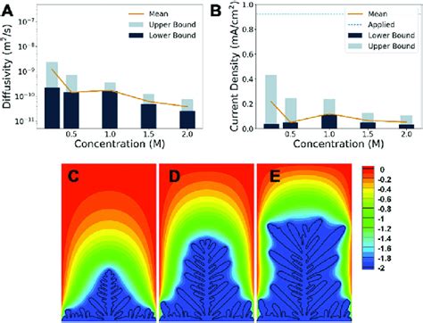 A Variation Of Diffusion Coefficient With Bulk Electrolyte Download Scientific Diagram